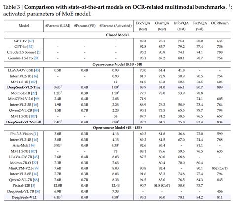 Deepseek Ai Open Sourced Deepseek Vl2 Series Three Models Of 3b 16b And 27b Parameters With