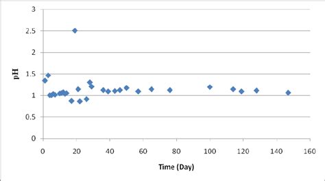 PH Change Of Solution Download Scientific Diagram
