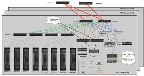 Network Fabrics — Nvidia Dgx Superpod Next Generation Scalable