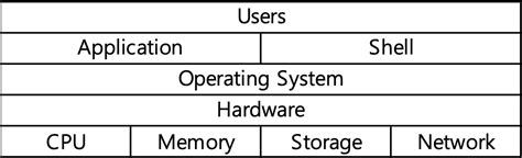 운영체제의 개념