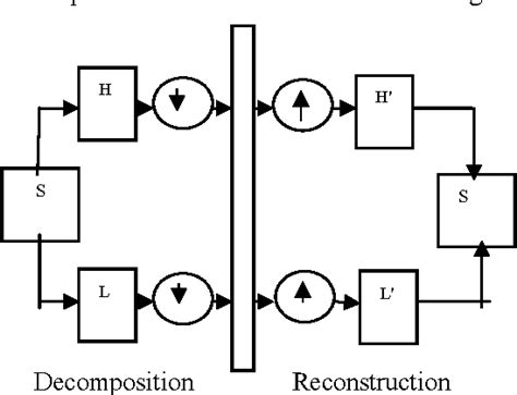 figure 3 from comparative analysis of different wavelets in dwt for
