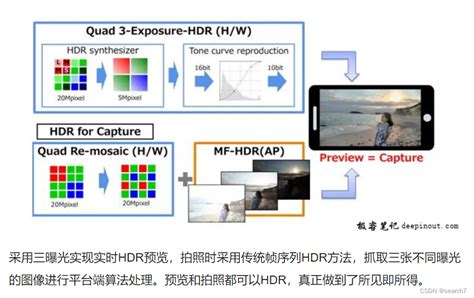 Sensor Hdrdol Hdr Csdn博客