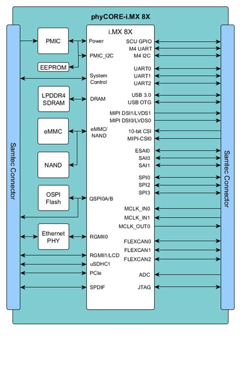 Imx 8x Cortex A35 M4f System On Module Phytec
