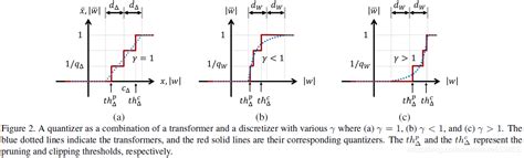 通过训练获得最优量化区间——quantization interval learning csdn博客