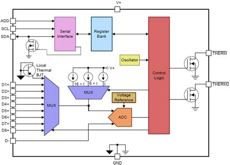 TMP High Accuracy Temperature Sensor TI Mouser