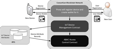 New Iot Device Registrations Download Scientific Diagram