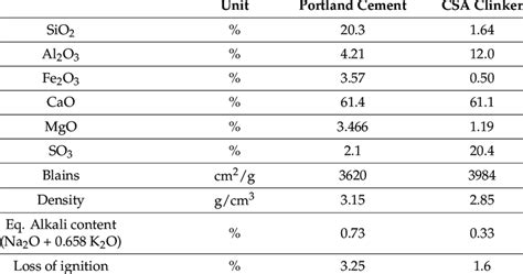 Chemical Proportions Of Binder Download Scientific Diagram