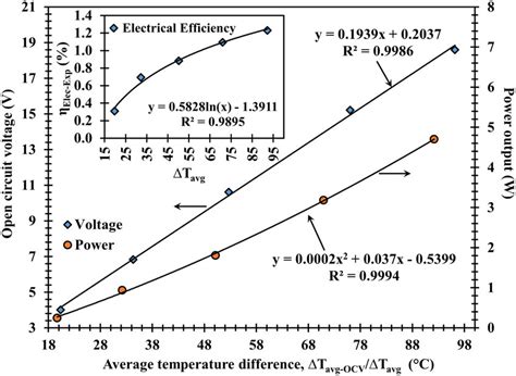 Open Circuit Voltage Ocv And The Power Of The Laboratory Scale Hsteg