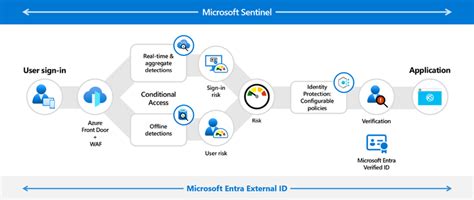 announcing general availability of microsoft entra external id