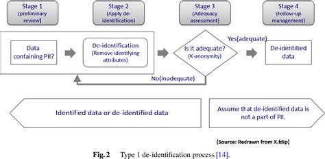 Figure 1 From An Overview Of De Identification Techniques And Their Standardization Directions
