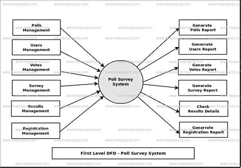 Data Flow Diagram For Online Polling System Voting Ermodelex