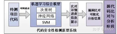 优秀的源代码扫描工具对比分析，dmsca 企业级静态源代码扫描分析服务平台，veracode静态源代码扫描分析服务平台，fortify