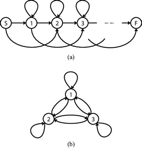 types of hidden markov models hmms a the left right model b the
