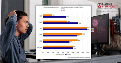 Canadian Cybersecurity Inc On Linkedin Cyberinsurance Cyberincident Databreach Ransomware…