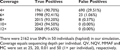 Accuracy Of Snp Detection Produced By Mapnext Download Table