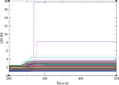 Local Maximum Oxidation Under Loca Conditions Using Trace Transient