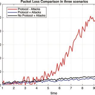 Packet Loss In Three Scenarios Download Scientific Diagram