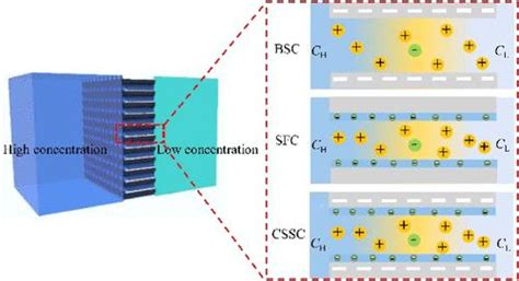 与表面和空间电荷耦合的浓度梯度发电 Industrial And Engineering Chemistry Research X Mol