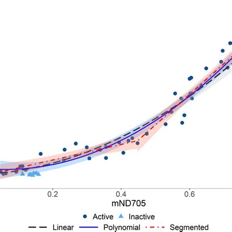 Correlation Coefficient Of The Linear Relationship Between Leaf Download Scientific Diagram