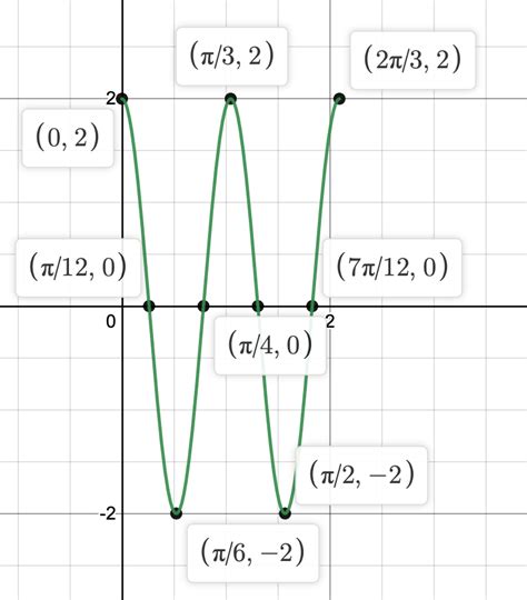 In Exercise Given Below Sketch A Graph Of The Trigonometric Quizlet