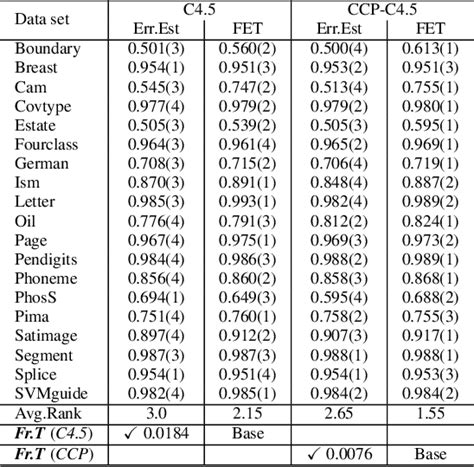 table 5 from a robust decision tree algorithm for imbalanced data sets