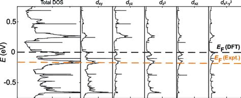 Total Dos And Orbitally Resolved Contributions From The D Orbitals Of