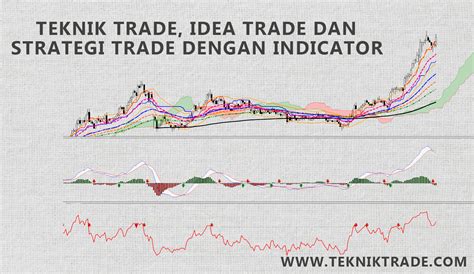 Teknik Penggunaan Indicator Indicator Chart