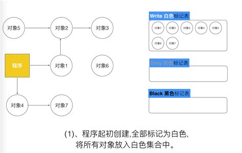 Golang三色标记混合写屏障gc模式全分析go 混合写屏障 Csdn博客