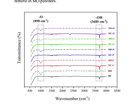 Comparison Of Ftir Spectroscopy Of Samples Mo And Mc Download