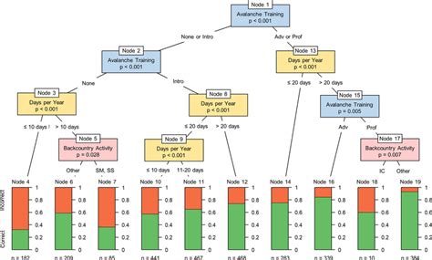 results of ctree analysis of danger scale recall response patterns sm