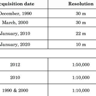 Classification Scheme Of LULC Used In This Study Download Scientific Diagram
