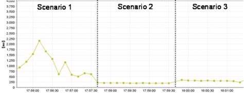Performance Anti Patterns In Database Driven Applications Infoq