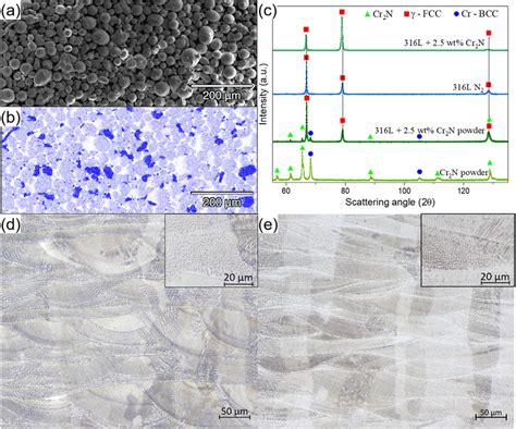 A Sem Micrograph Of 316l 25 Wt Cr 2 N Powder Mixture B Eds Cr