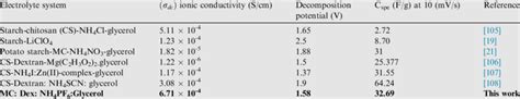 dc conductivity decomposition potential values and c spe value from