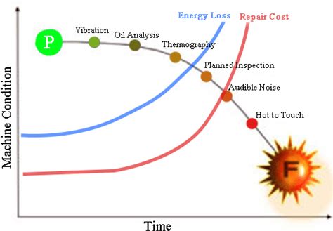 What Is Condition Monitoring