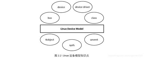 Linux设备模型一 概览linux Bus数据结构图 Csdn博客