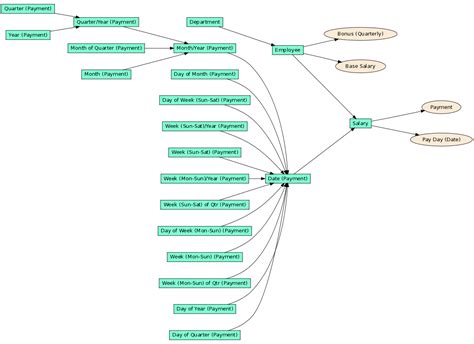 Modeling Technique Pushing Facts Down The Hierarchy Gooddata