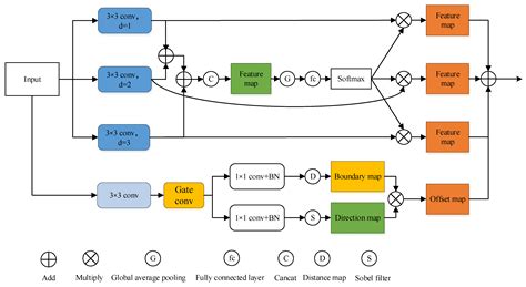 Portrait Semantic Segmentation Method Based On Dual Modal Information Complementarity