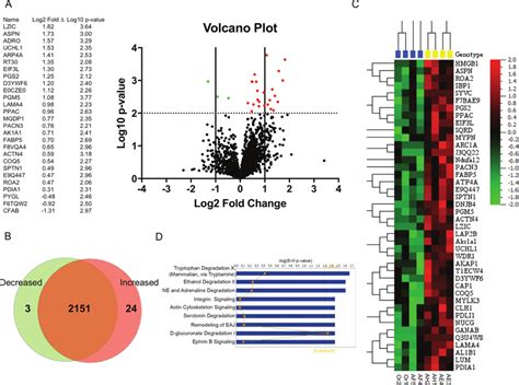 A Volcano Plot Showing The Distribution Of The Fold Change Log Download Scientific Diagram
