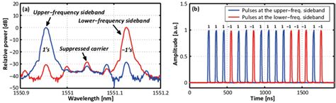 Principle Of The Ssb Sc Modulation To Generate A Pump Signal Based On Download Scientific
