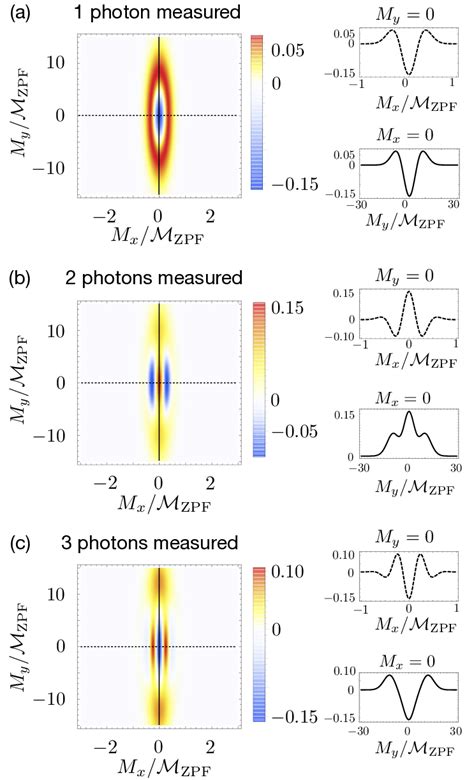 Wigner Function Of The Heralded State After The Measurement Of 1 2 3