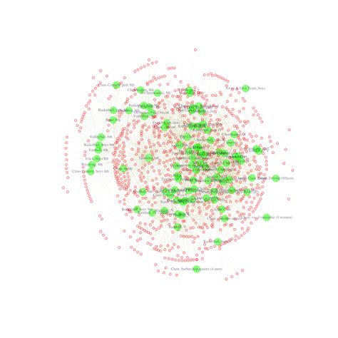 11 Two Mode Networks Affilitations And Dualities Network Analysis Integrating Social Network