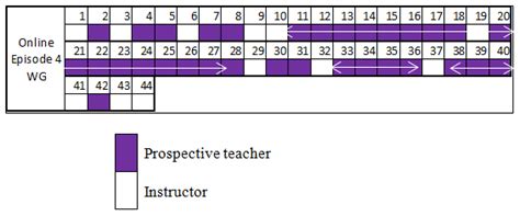 synchronous online discourse in a technology methods course for middle