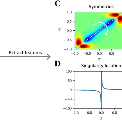 Greens Functions Learned By Rational Neural Networks A Greens
