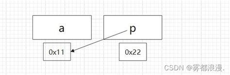 双重指针详解 Csdn博客