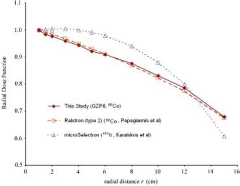 Radial Dose Function Versus Radial Distance From The Source For Gzp6