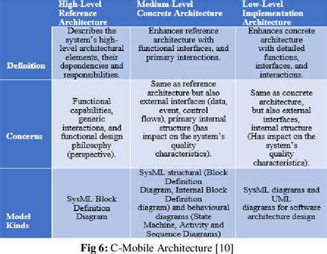 table 2 from recent vehicular communication protocols dsrc vs c v2x