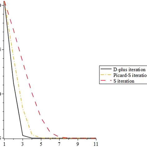 convergence of d d plus iteration process when initial guess is 10 5
