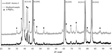 X Ray Diffraction Patterns Of The Machined Sample And The Deformed Download Scientific Diagram