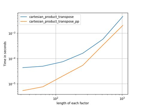 Python Cartesian Product Of X And Y Array Points Into Single Array Of